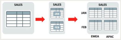 Oracle PARTITION Function