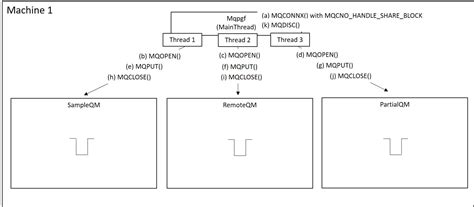 Practical Mastering Ibm Mq Basicsconnection Mode