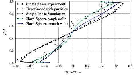 The Shear Stress For The Particle Laden Fluid As A Function Of