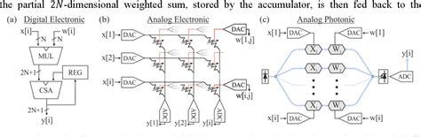 Figure 1 From Photonic Neural Networks And Optics Informed Deep