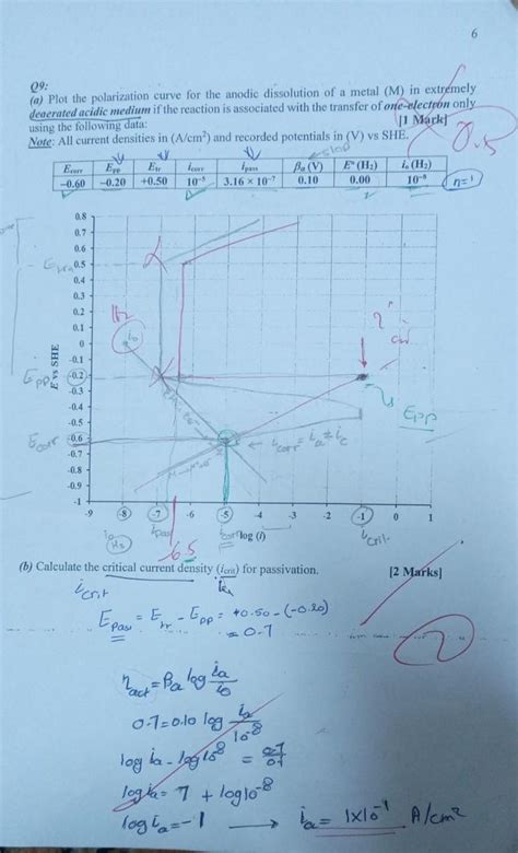 Q9 A Plot The Polarization Curve For The Anodic