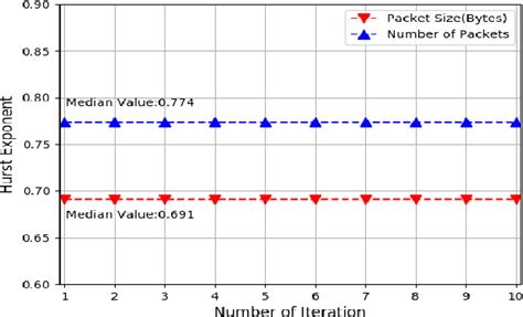 Figure 3 From Detecting Saturation Attacks In Software Defined Networks