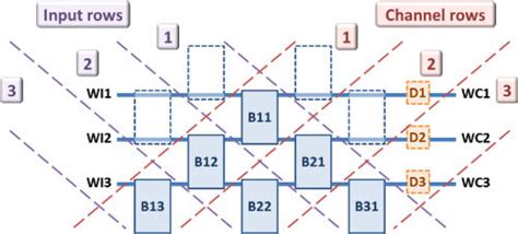 arbitrary 3 × 3 unitary transformer based on mzi blocks b i j as