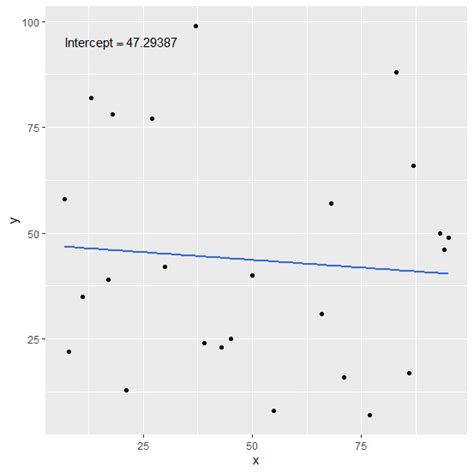 How To Display Regression Intercept Using Model In A Plot Created By