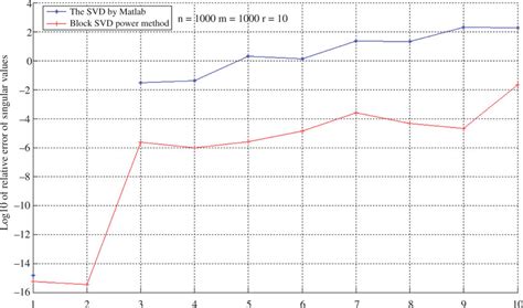Relative Errors Occurring When Computing The Singular Values Download Scientific Diagram