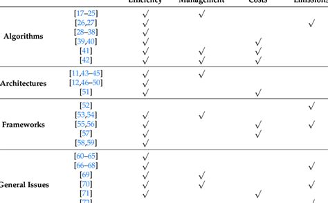Classification Of The Papers Reviewed Download Table