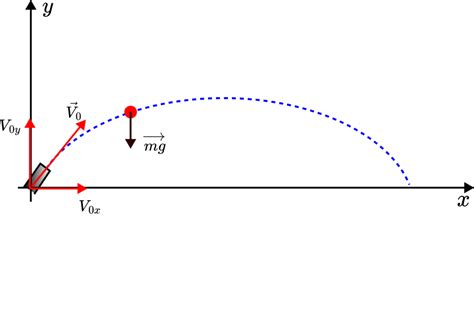 How To Solve Projectile Motion Problem Derivation Of Kinematic And Dynamics Equations Fusion