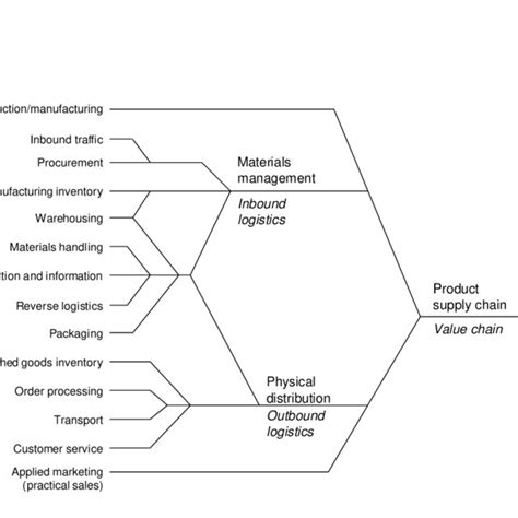 Composition Of Logistics And Supply Chain Management Activities Download Scientific Diagram
