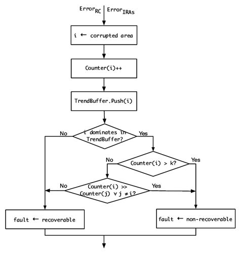 fault classification flow diagram download scientific diagram