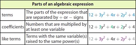 Generating Equivalent Expressions