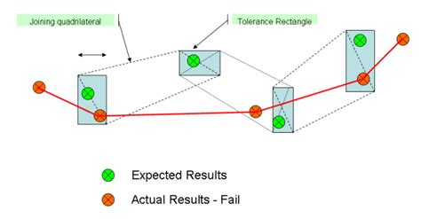 Passfail Algorithms
