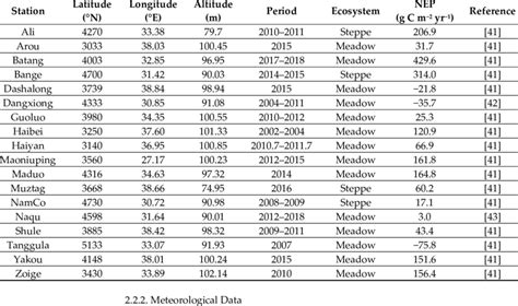 Site Descriptions And Technical Details Of Eddy Covariance Observations
