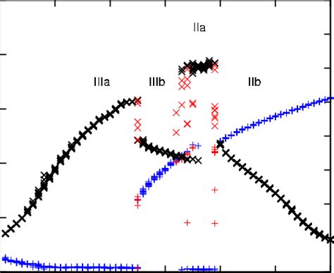 Color Online Order Parameter R Blue And Mean Firing Rate M Black