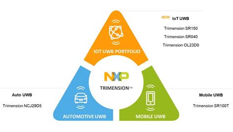 Nxp Launches Secure Uwb Chips For Hands Free Access Control Payments And Iot • Nfcw