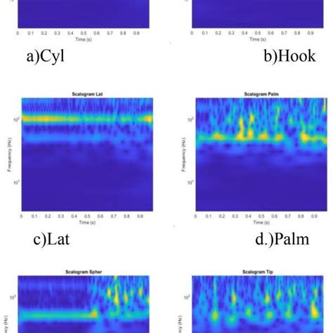scalogram images obtained from the given emg signals download