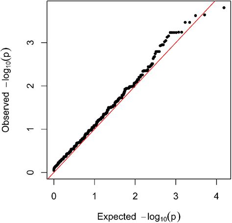 quantile quantile plot from gene based burden analysis the observed