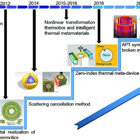 Pdf Thermal Metamaterial Fundamental Application And Outlook