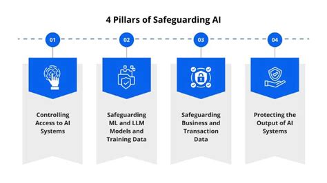 Safeguarding Ai With Zero Trust Architecture And Data Centric Security Nextlabs