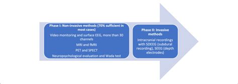 Phases Of Presurgical Evaluation Of Epilepsy Adapted From 12 Download Scientific