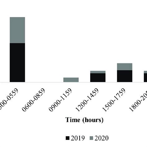 Circadian Pattern Of Livestock Depredation By Leopards Panthera Pardus