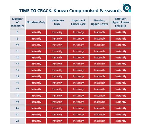 Password Security Chart Msp Enterprise Password Management