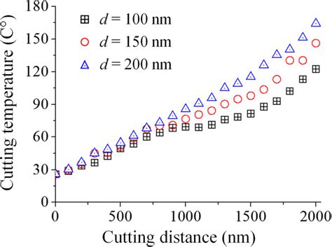 Fe Simulation Results Of Cutting Temperature With Different Cutting