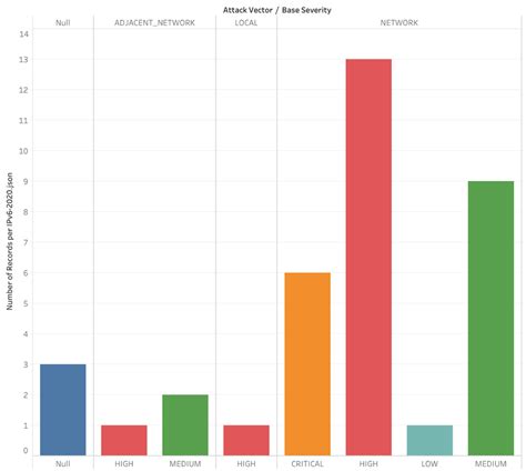 Number Of Attack Vectors And Base Severity For The Ipv6 Vulnerabilities