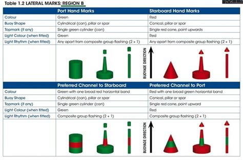 ⚓ 30 Types Of Marine Buoys And Their Meaning In Maritime Navigation