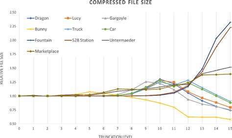Relative Compression File Sizes At Different Truncation Levels Download Scientific Diagram