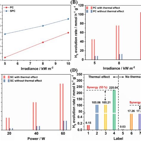 A Solution Temperature Against Irradiance Under Light Irradiation Download Scientific Diagram