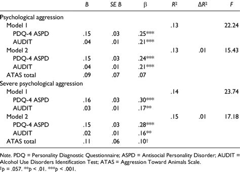 Hierarchical Linear Regression Analyses For Variables Predicting