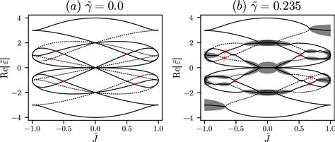 Figure 3 From Interplay Of Pseudo Hermitian Symmetries And Degenerate