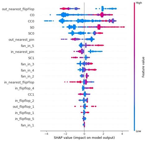 shap summary plot on trusthub benchmarks download scientific diagram