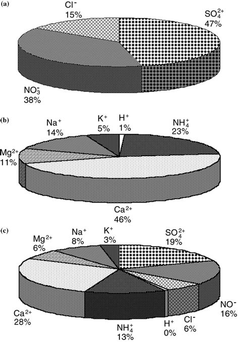 Contribution Of A Each Anion To Anionic Mass B Each Cation To