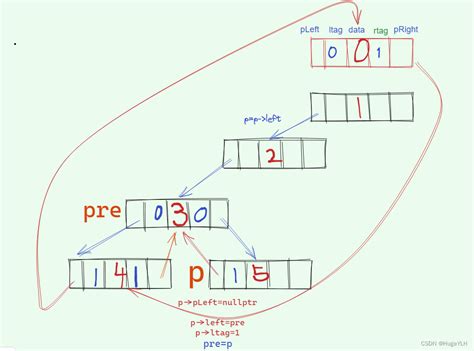 线索二叉树操作详解详细图例 cpp实现 源码 hugeYlh 博客园