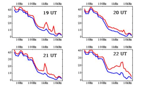 One Third Octave Analysis Of Acoustic Energy And Its Fluctuation
