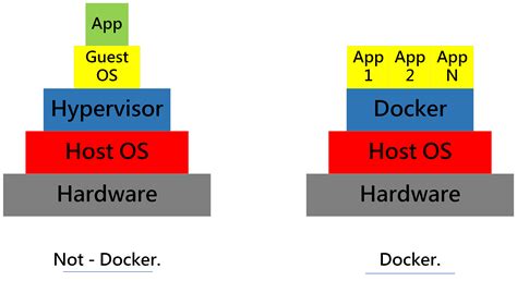Docker And Why