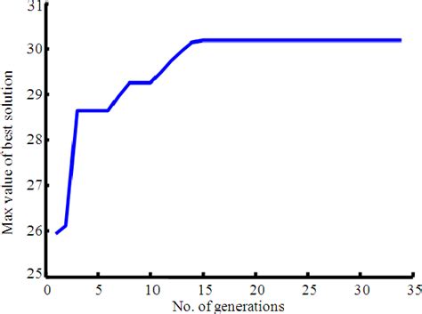 Figure 10 From A Solution Methodology Of Bi Level Linear Programming
