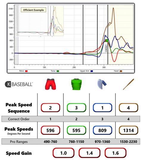 3 Questions When Analyzing Kinematic Sequence With K Vest Baseball