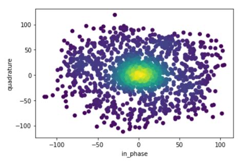 How Exactly Do I Plot A Constellation Diagram Signal Processing
