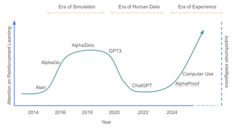 “the era of experience” has an unsolved technical alignment problem