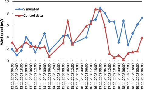 Comparison Of Best Model Performance Simulation 4 With Control Data Download Scientific