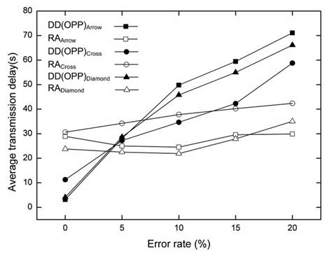 A Radio Aware Routing Algorithm For Reliable Directed Diffusion In Lossy Wireless Sensor Networks