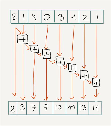 Parallel Reduce And Scan On The Gpu