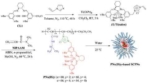 Advances In Single Chain Nanoparticles For Catalysis Applications