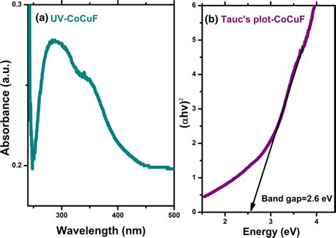 Uv Visible Spectroscopy A Uv Vis Spectra Of Cocuf B Taucs Plot For Download Scientific Diagram