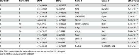 15 Unlinked Gene Based Snps Involved 12 Pair Wise Combinations That Download Table