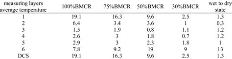Average Temperature Difference Between Upper And Lower Layers At Download Scientific Diagram