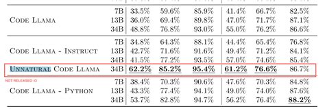 Metas Code Llama Is Here But Unnaturally