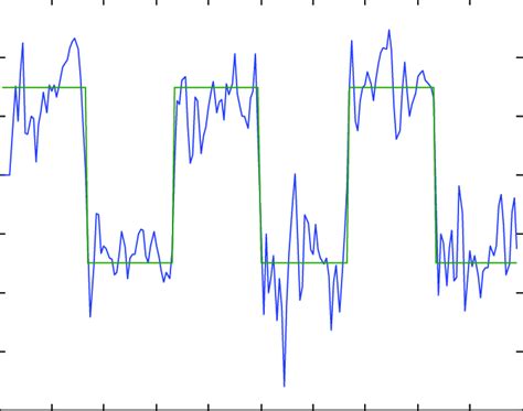 simulation results for the time varying gpc the green line represents